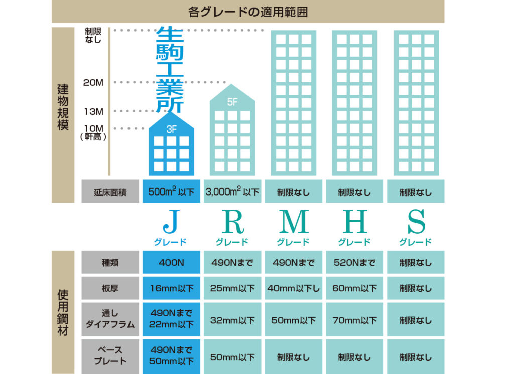 Jグレード認定工場 – 株式会社 生駒工業所